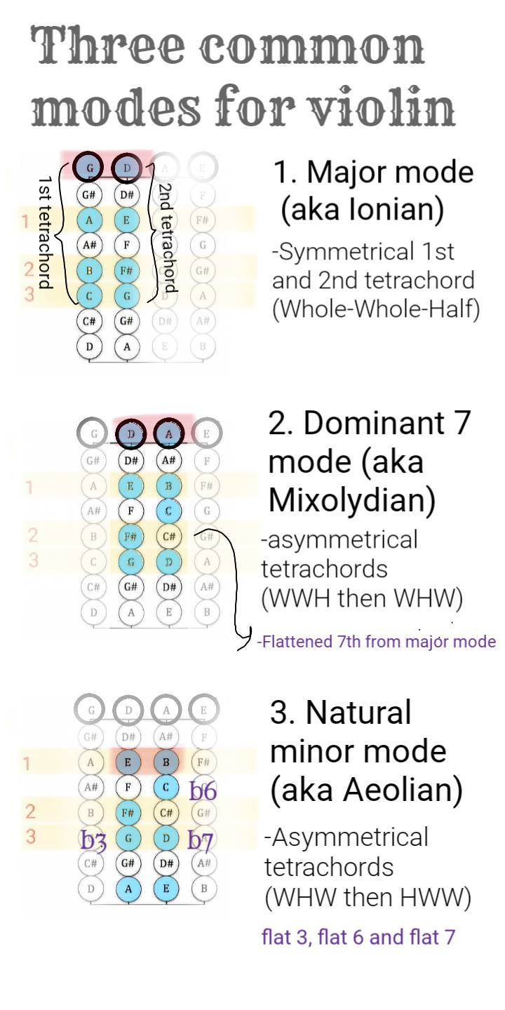 Violin Music Theory 4: Using tetrachords to learn modes. | Scrolller