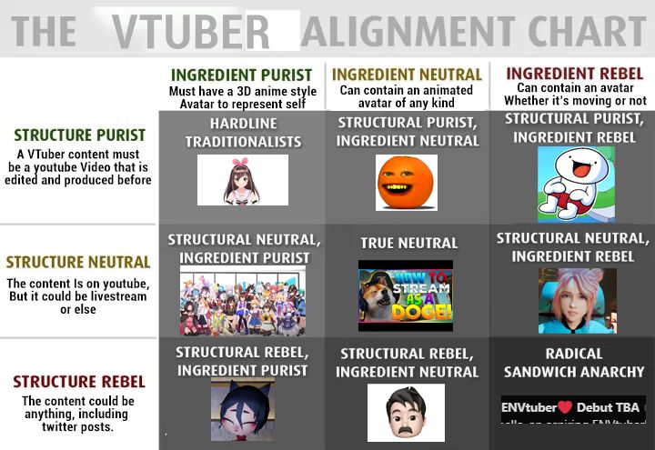 Virtual Youtuber Alignment Chart | Scrolller