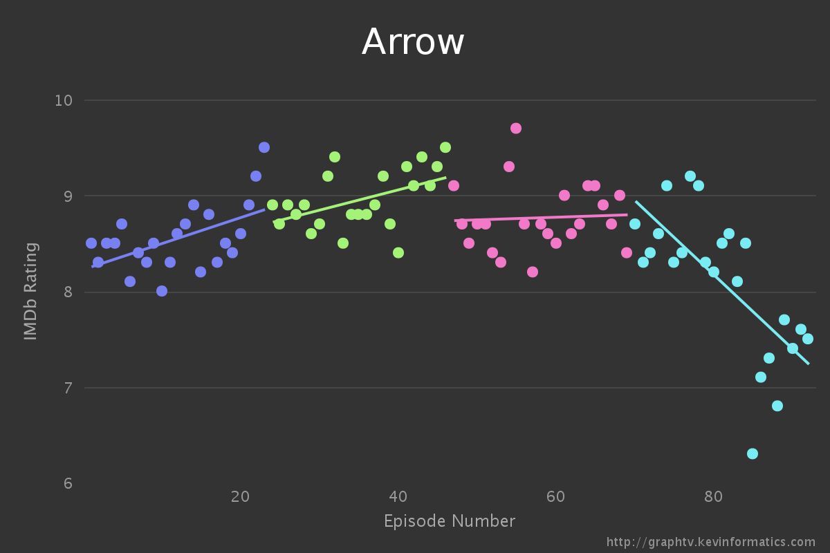 [Visual Graphic] Rating of every episode/season of Arrow | Scrolller