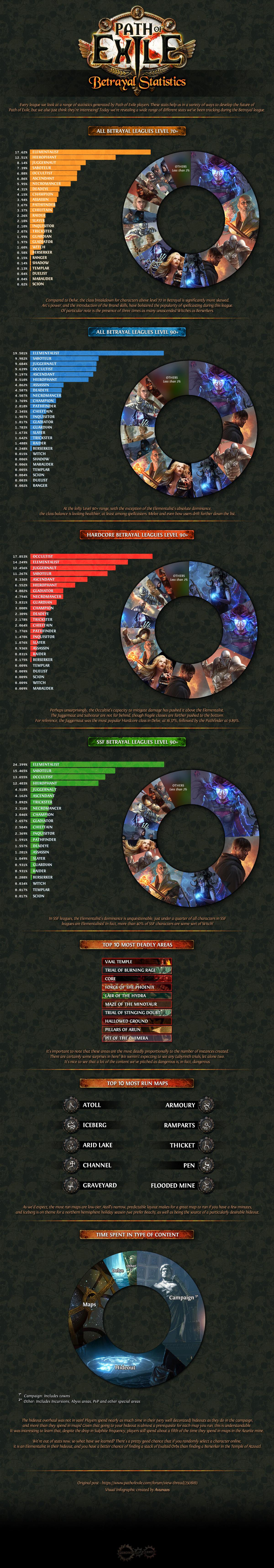 Visual Infographic - Betrayal Statistics | Scrolller