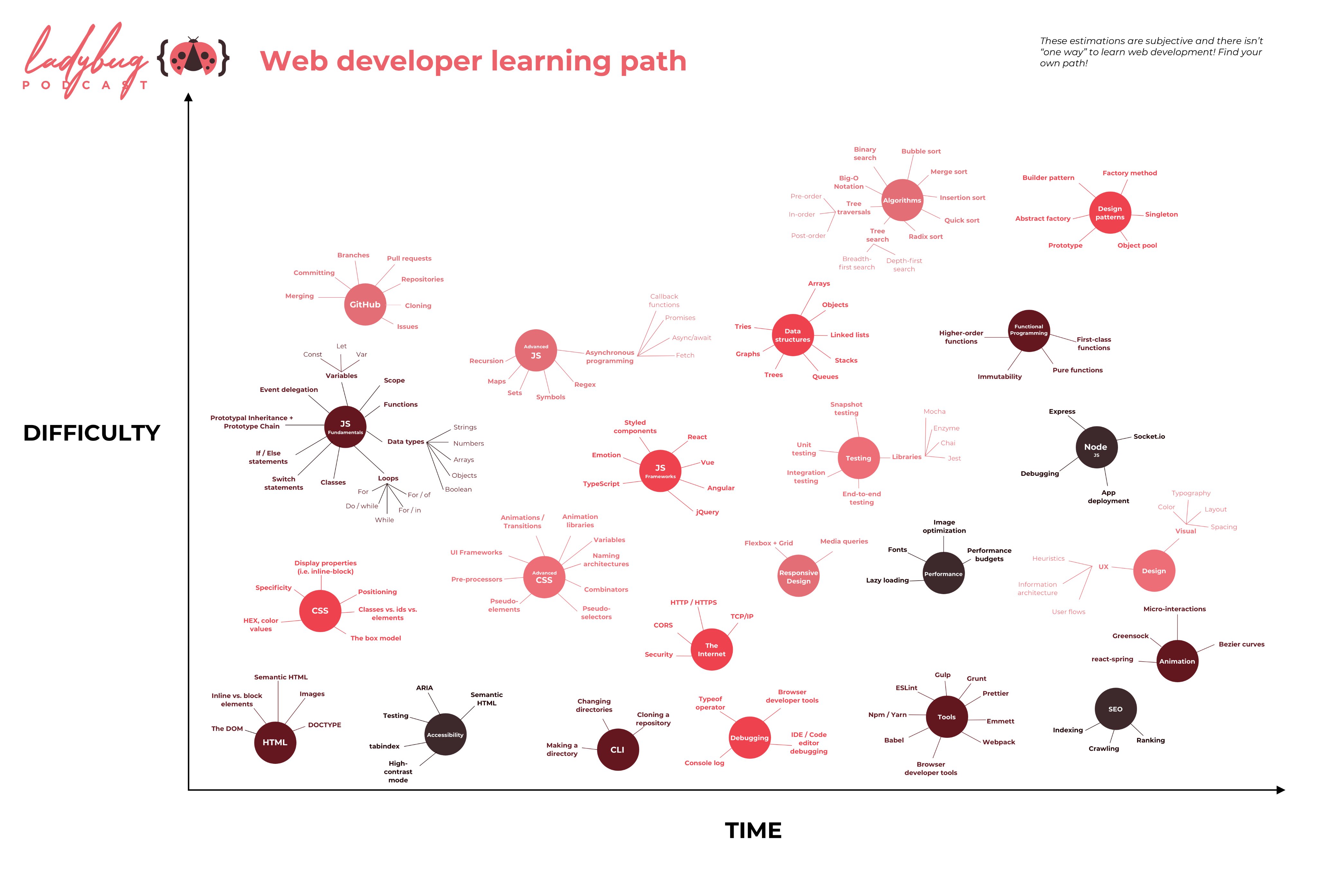 Web developer learning path | Scrolller