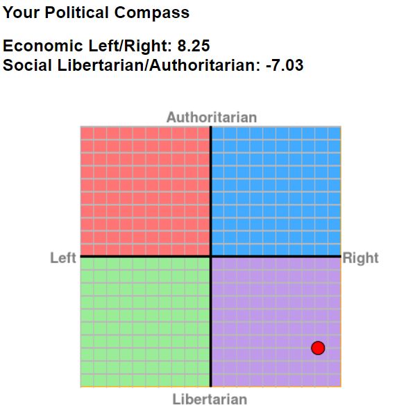 What did you get on your political compass? Here's mine. | Scrolller
