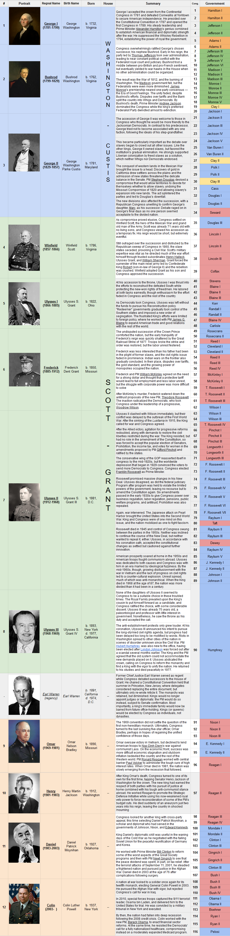 What if America had a monarchy? | Scrolller