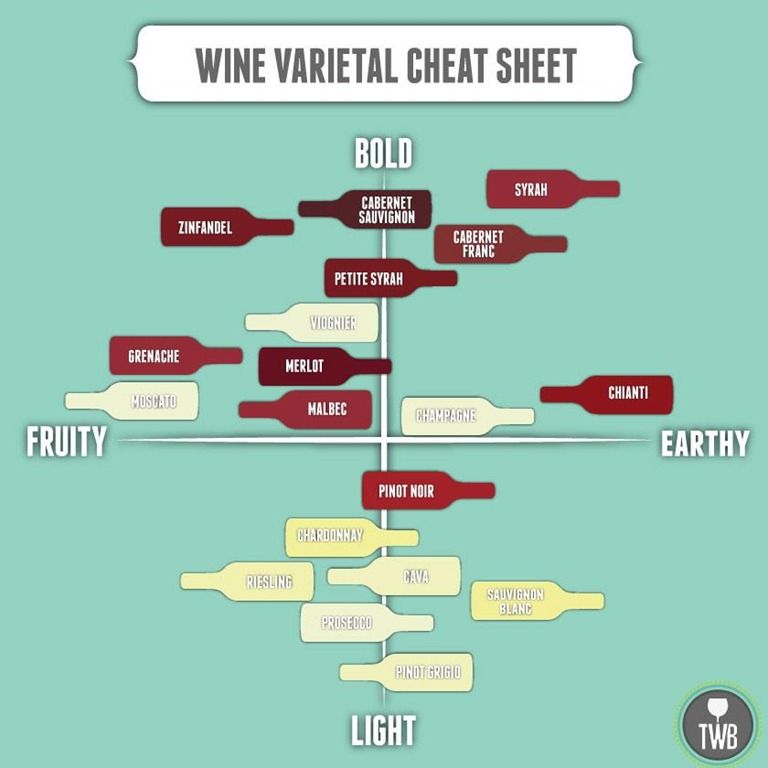 Wine varietal cheat sheet | Scrolller