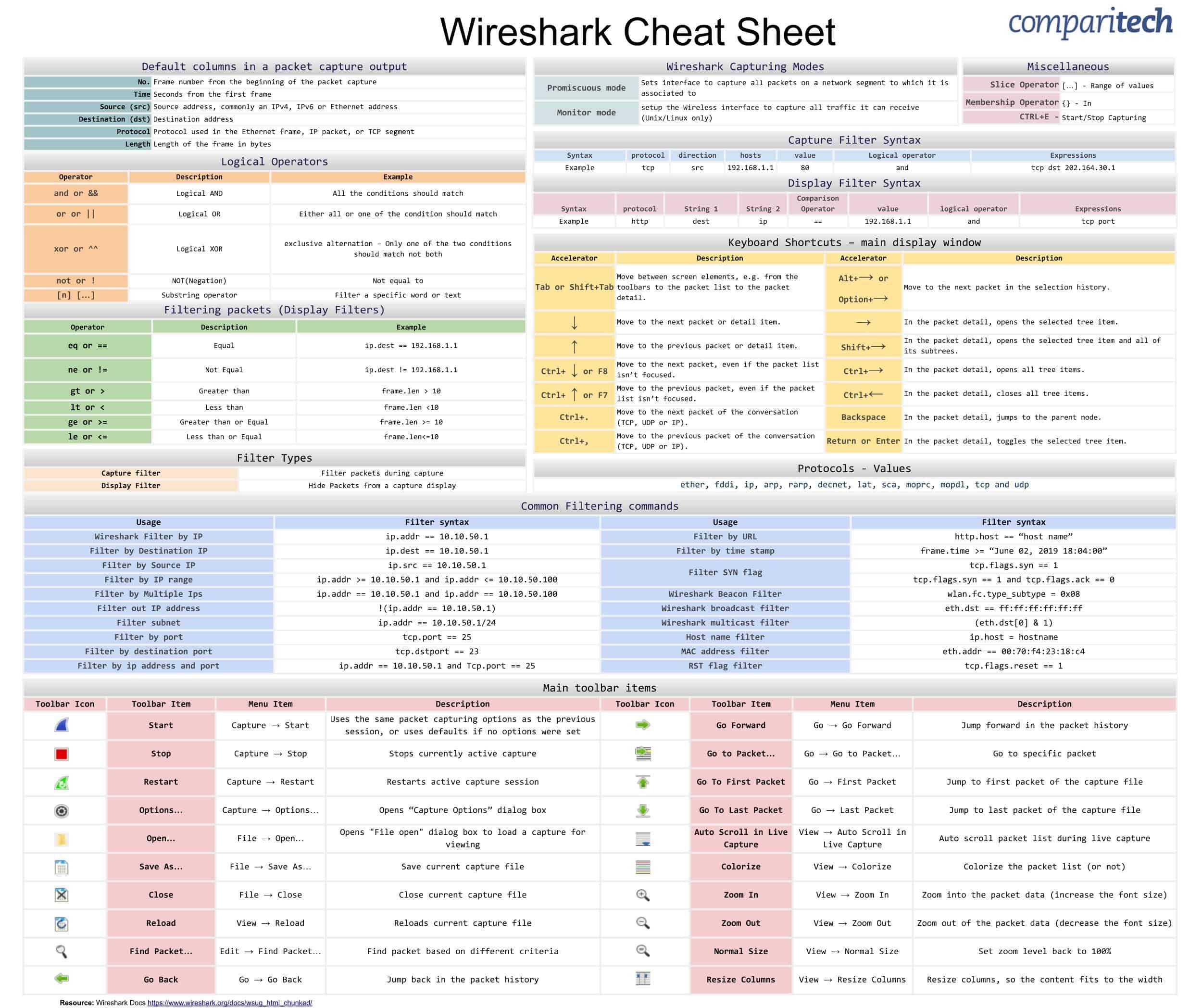 Wireshark Cheat Sheet | Scrolller