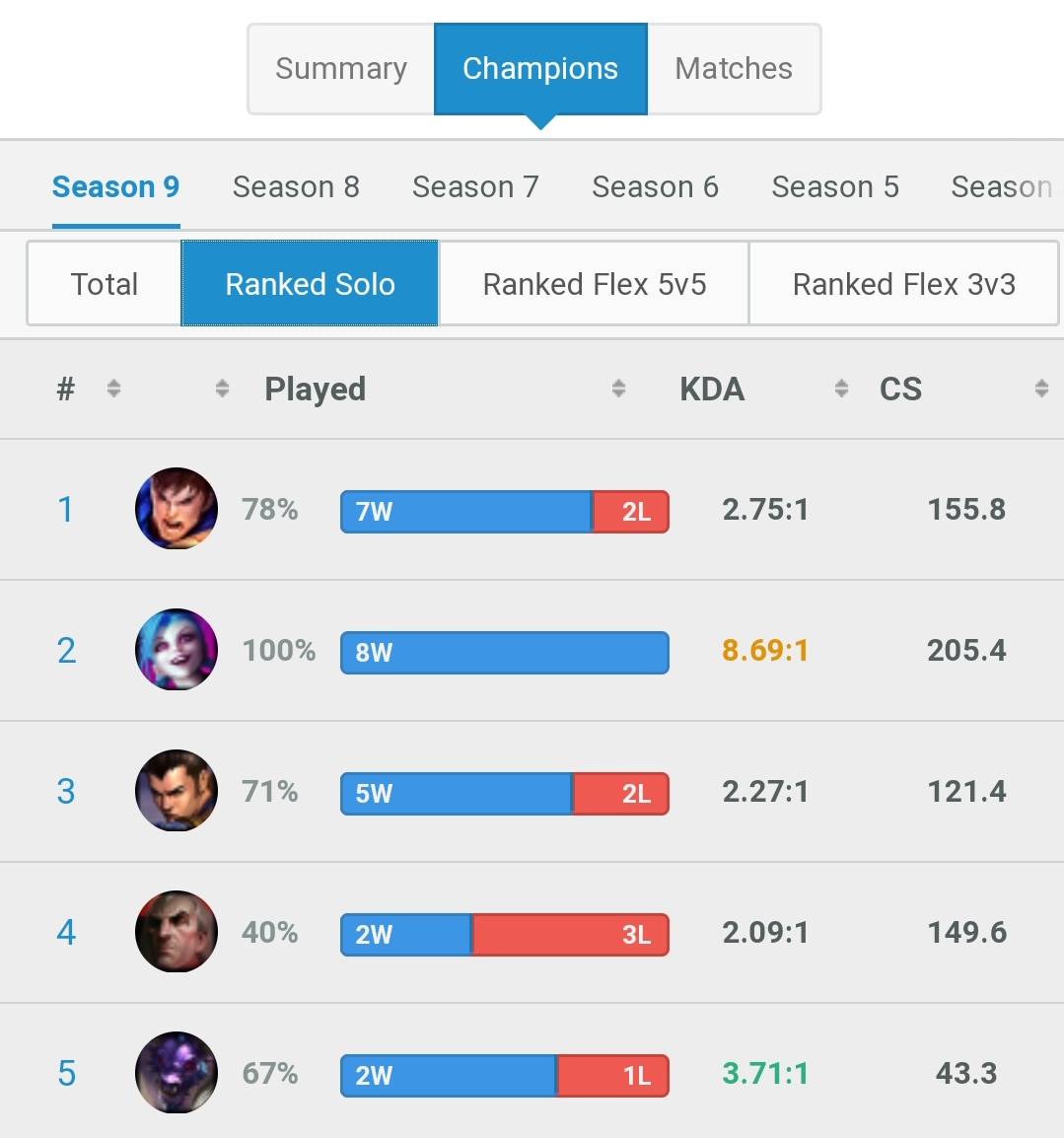 With the crit changes, went 8-0 in my adc placements. Good time to be a jinx player. | Scrolller