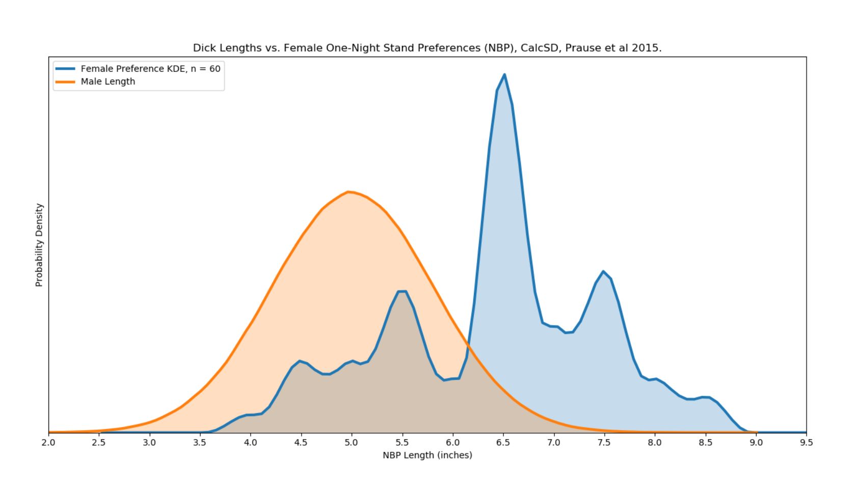 Women's Length Preference vs. Men's Size (NBP) | Scrolller