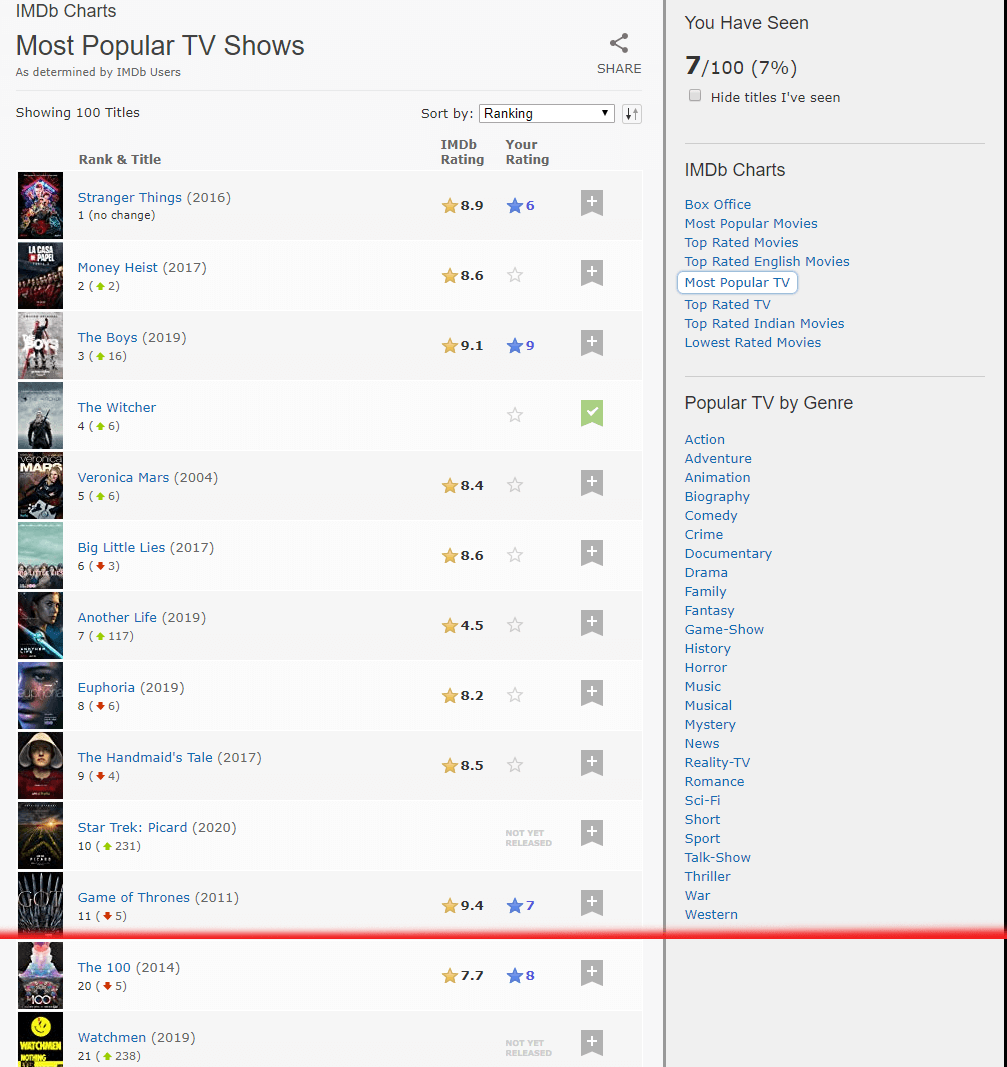 Yeah. We in the top 20 Most Popular shows. | Scrolller