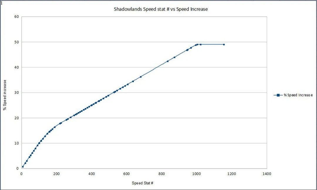 Shadowlands Speed Stat Cap reached | Scrolller