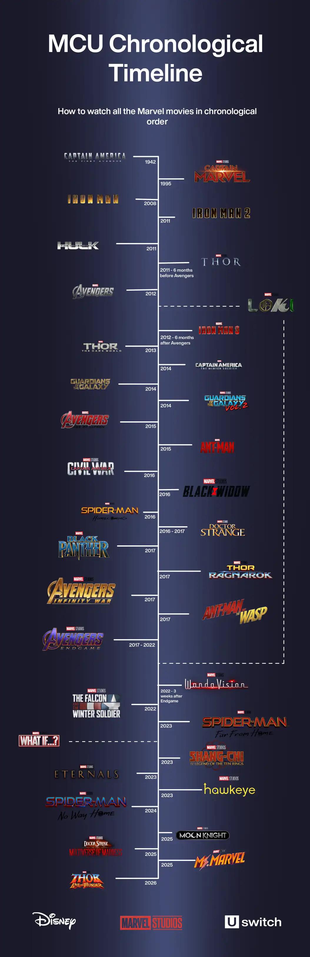 The MCU Timeline | Scrolller