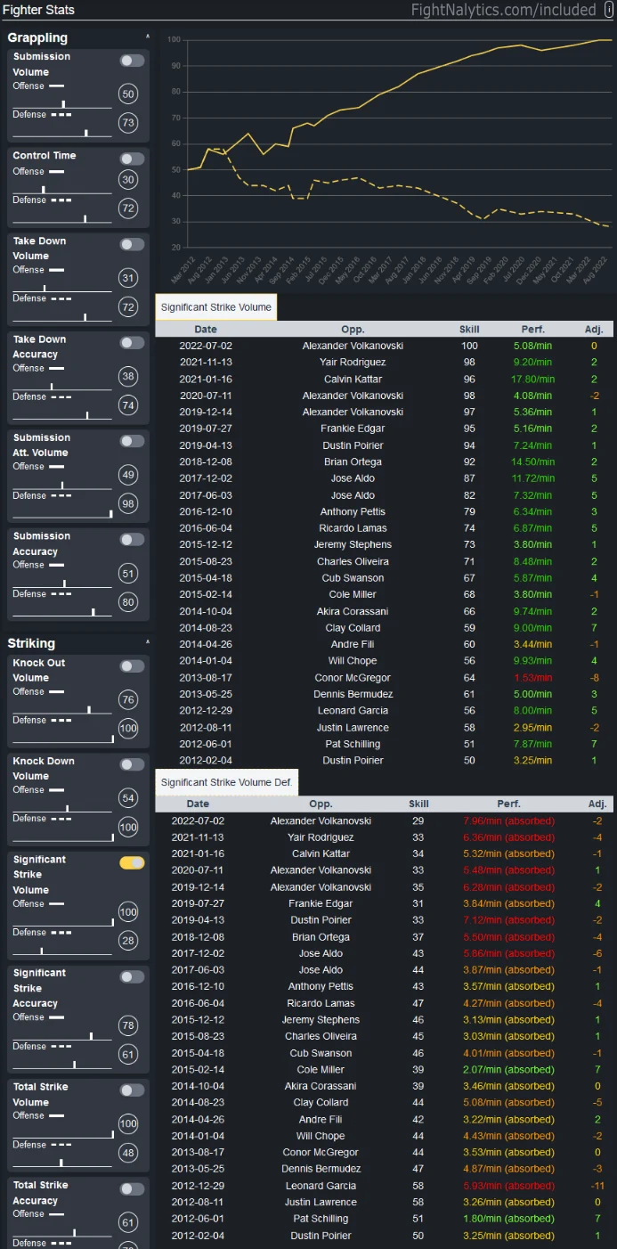Max Holloway is the best volume striker in the history of the featherweight division | Scrolller