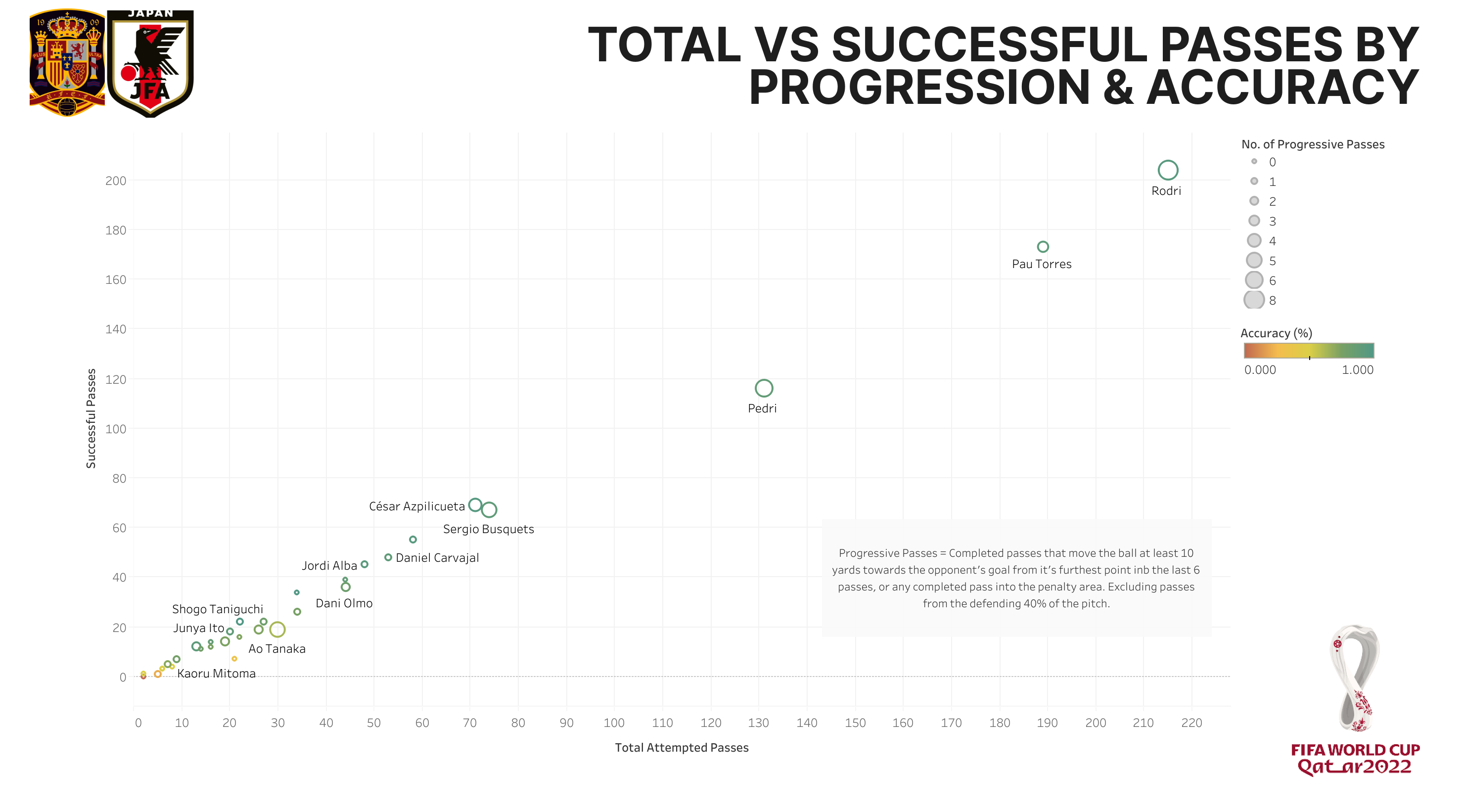 [OC] Total/Successful Passes by Progression & Accuracy (Spain v Japan) | Scrolller