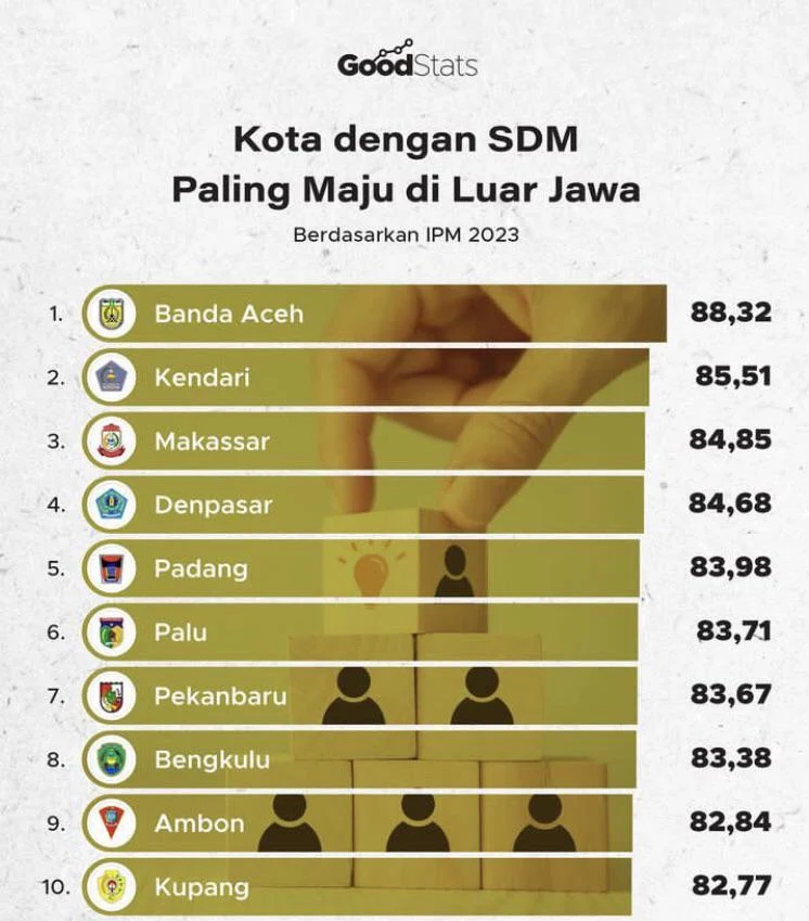 Kota dengan SDM Paling Maju di Luar Pulau Jawa | Scrolller