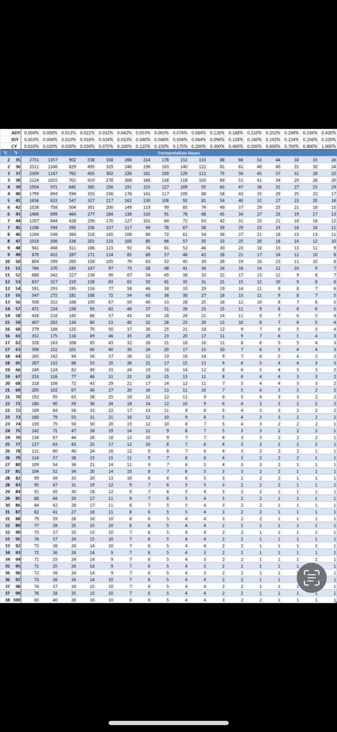 Yeast Chart | Scrolller