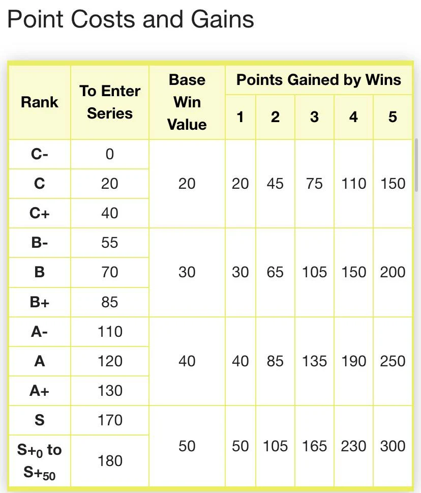 X Rank Point System | Scrolller