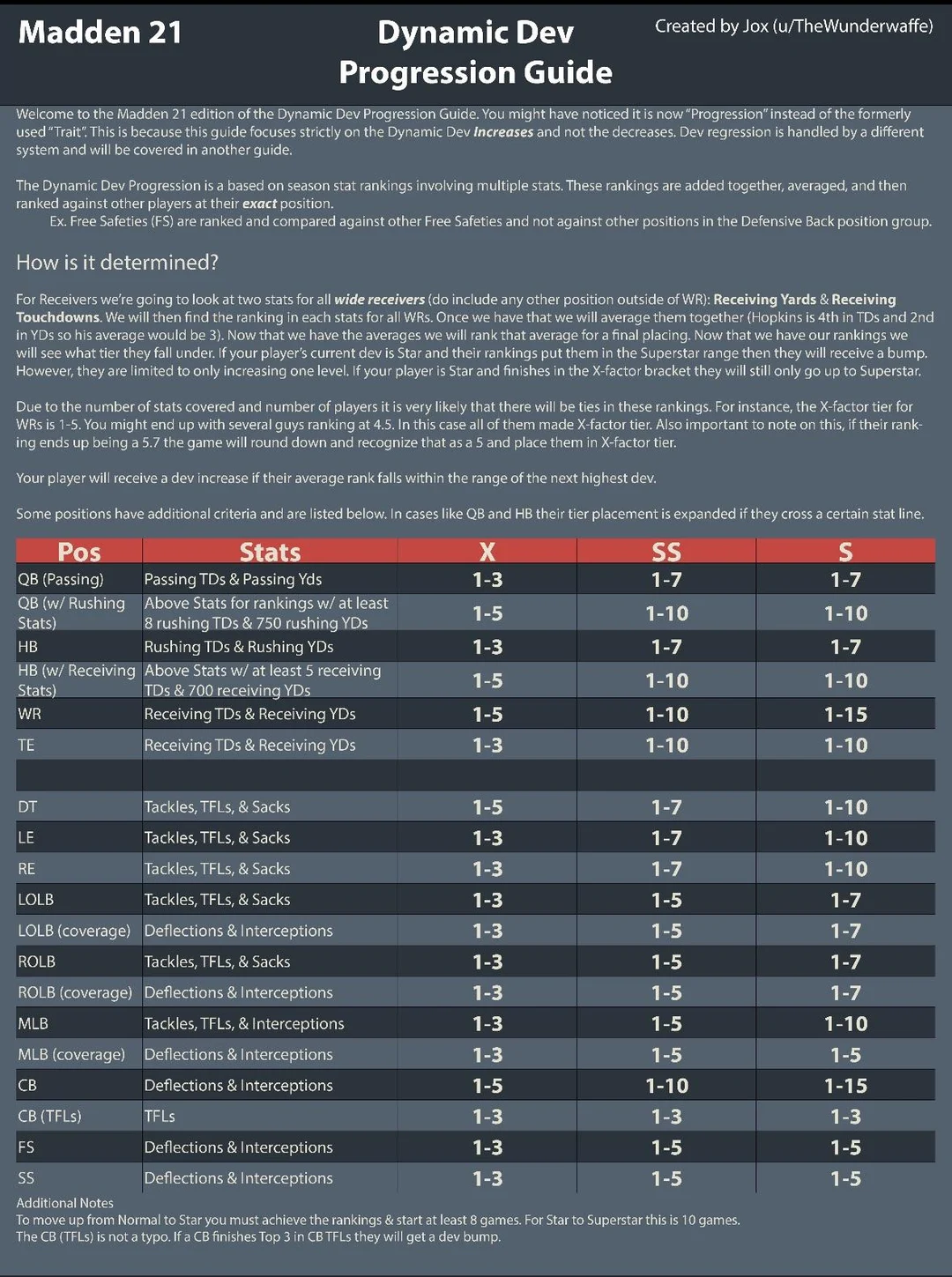 Dev Guide like madden 20/21? | Scrolller