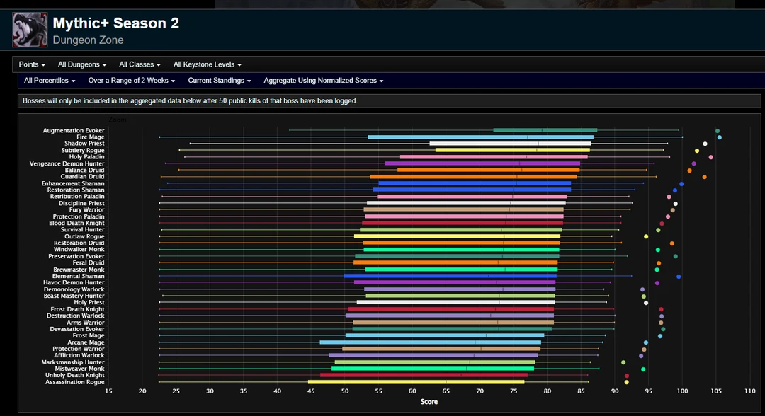"Augmentation Evokers get kicked from content all the time due to low dps" | Scrolller