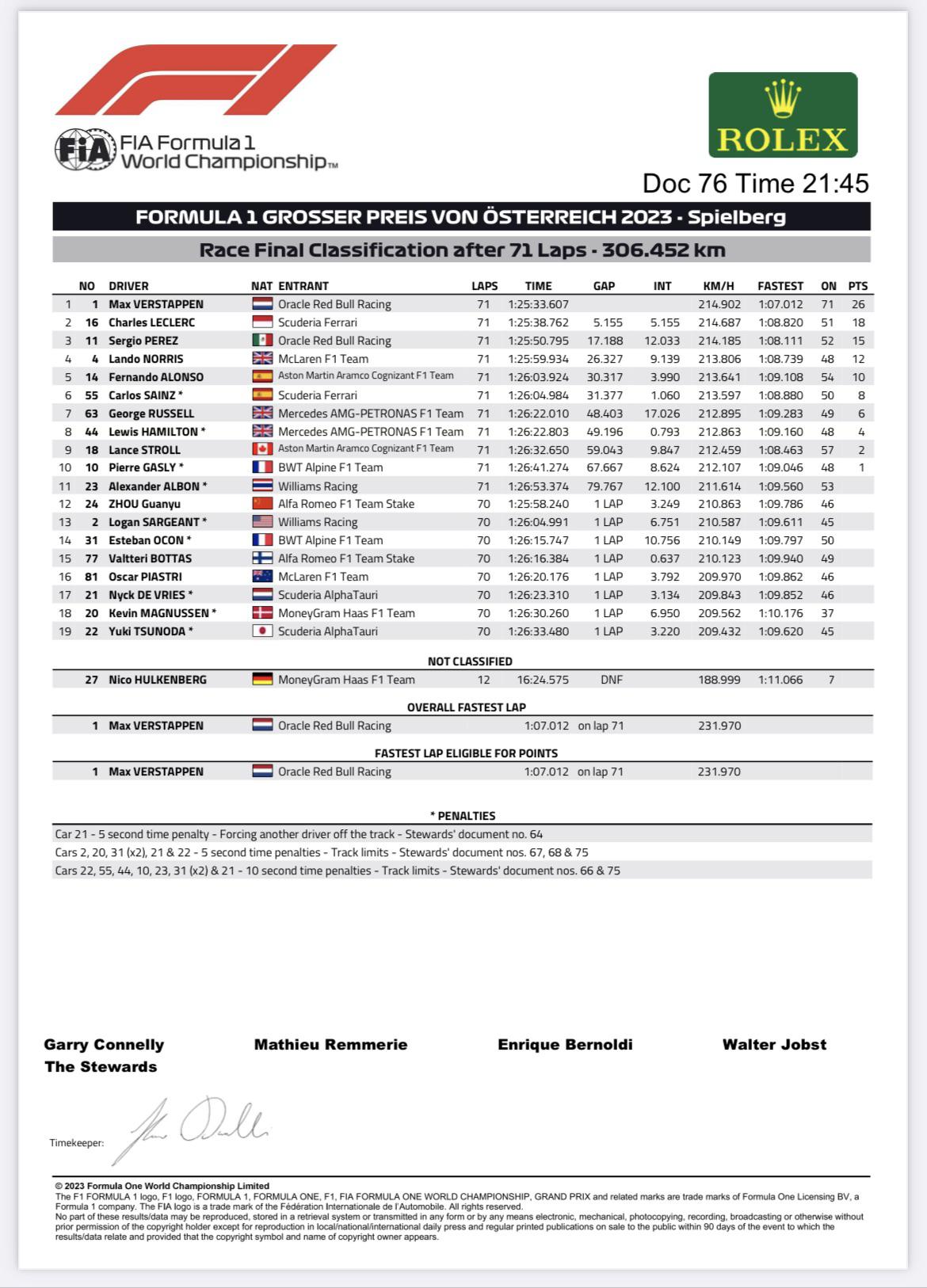 Final Race Classification Scrolller