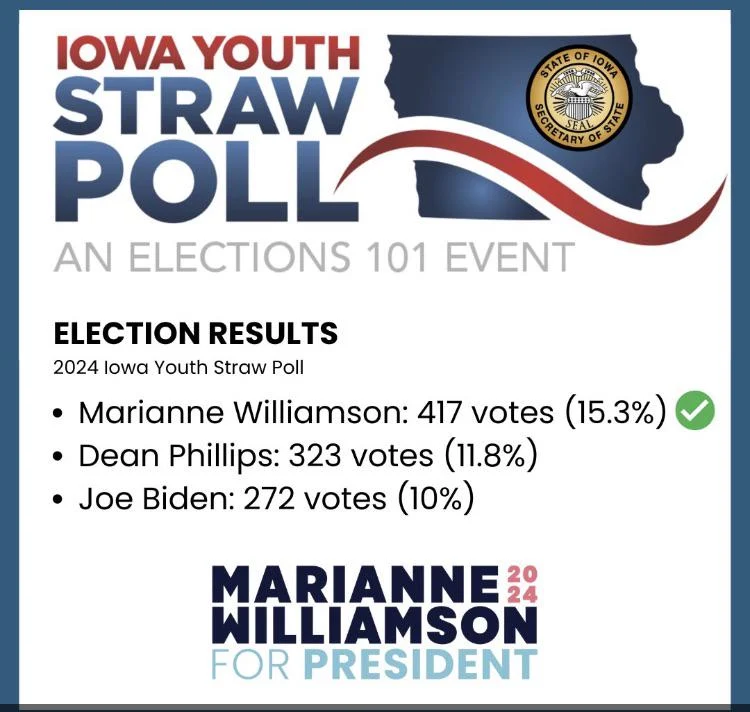 Marianne Williamson top Democratic candidate for Iowa youth | Scrolller