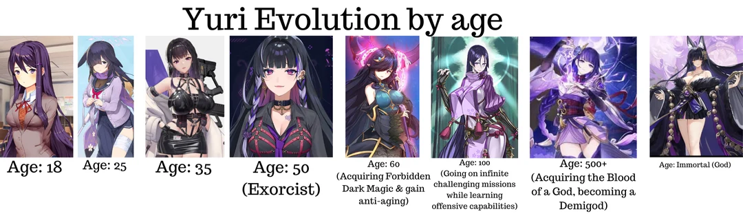 Yuri Evolution by Age | Scrolller