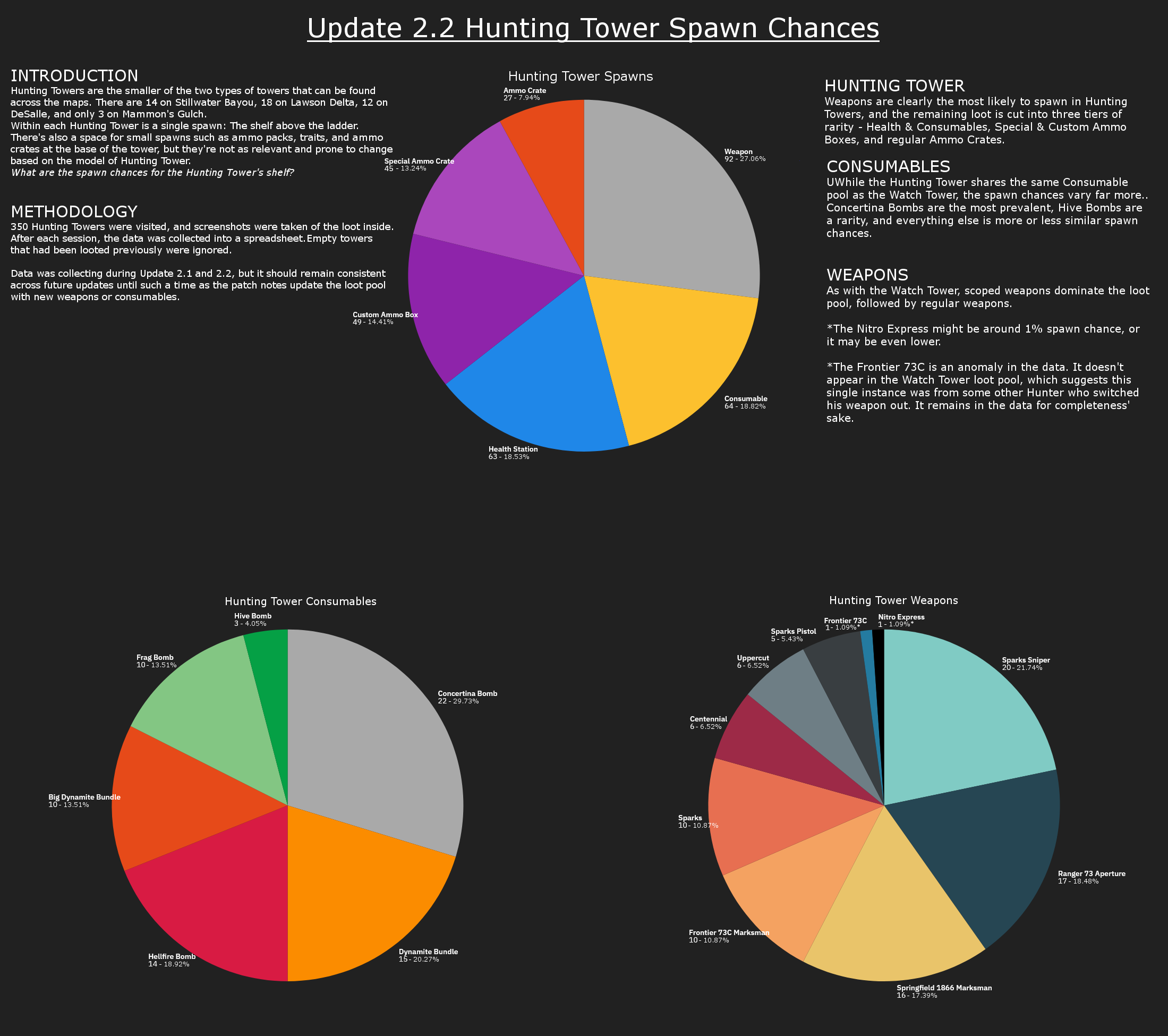 What's Inside 550 Towers? Statistics of World Spawns | Scrolller