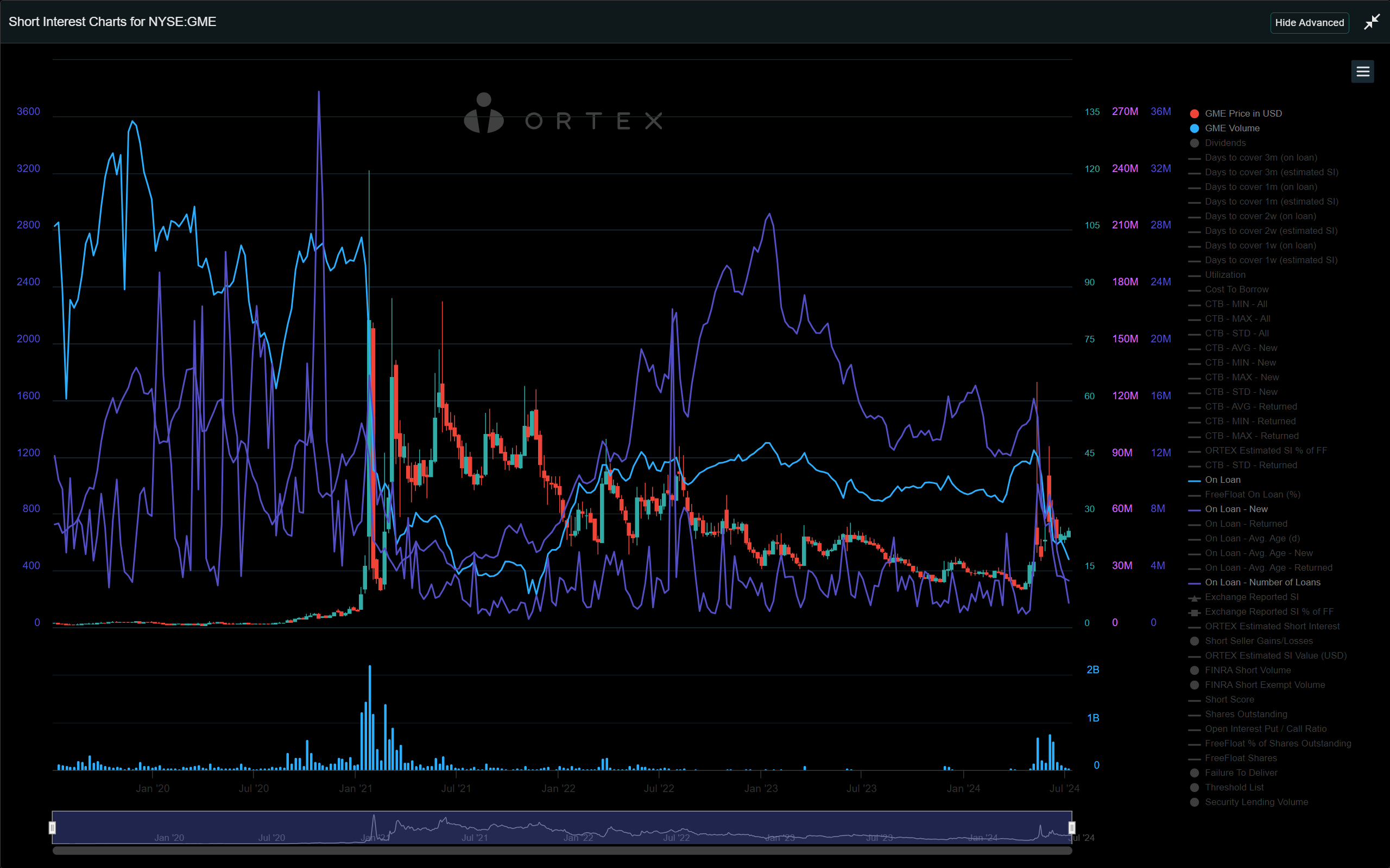 GME Utilization via Ortex - 38.65% | Scrolller