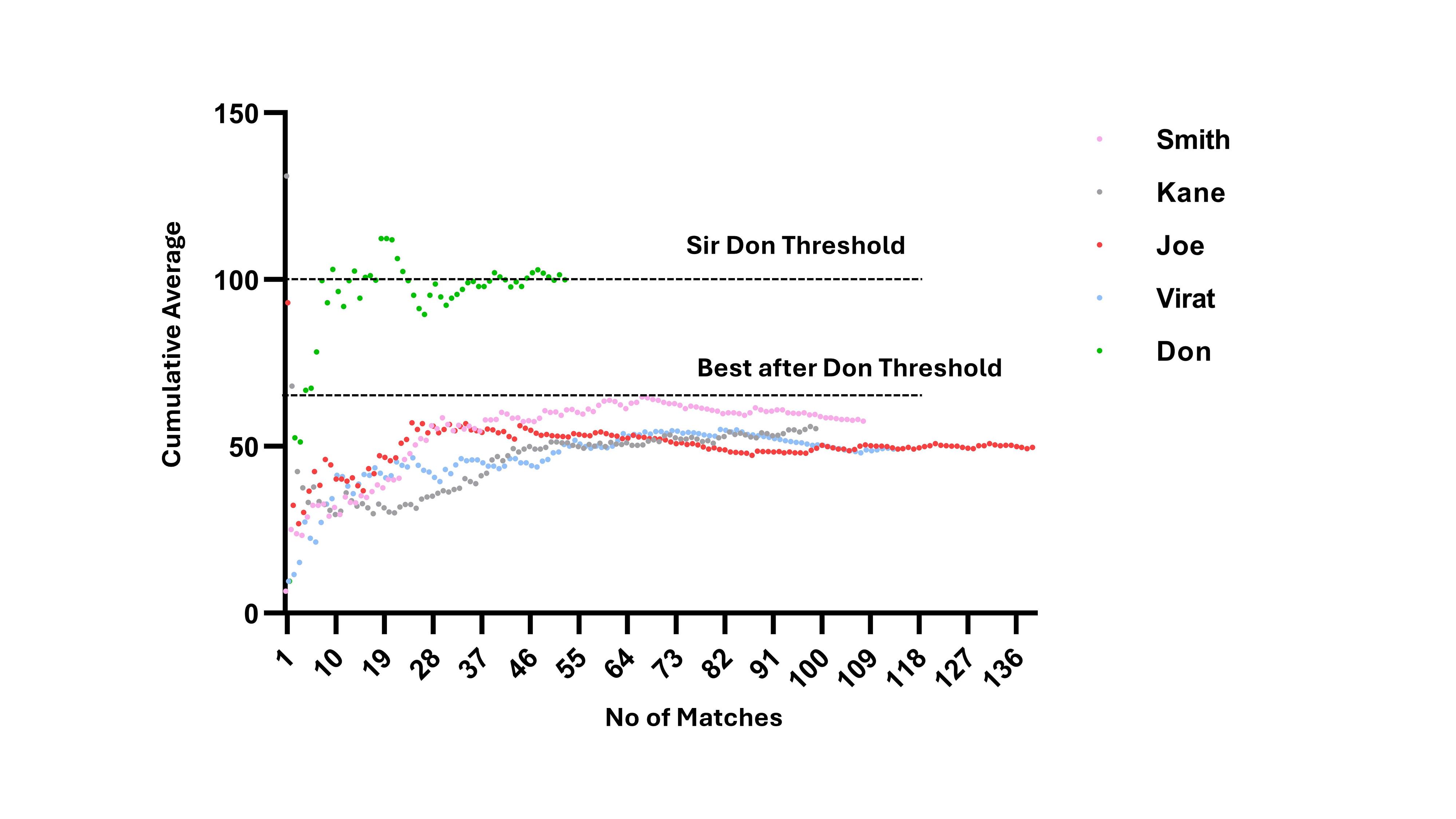 Sir Don vs The Fab 4 ( Cumulative average comparison) | Scrolller