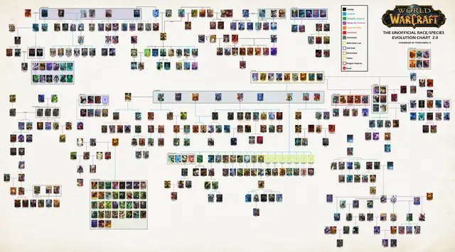 The "Mostly" Accurate WoW Race/Species Creation Chart 2.0 (Posted this a few years ago but the ...