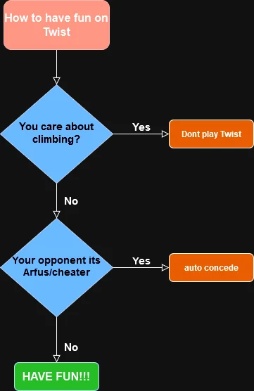 Tutorial of how to have fun on the actual state of Twist | Scrolller