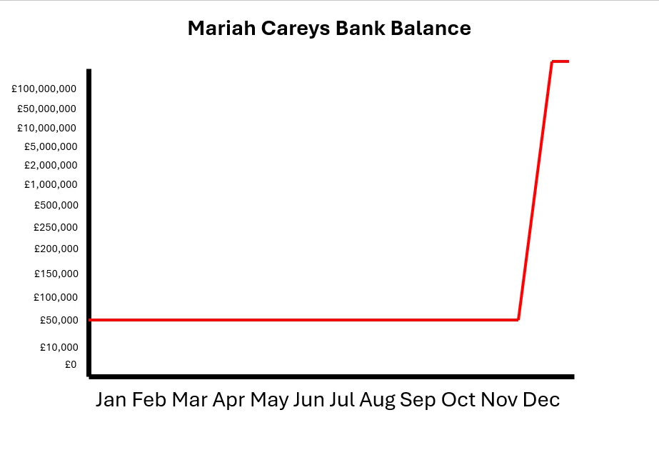POV: Mariah Carey's Bank Balance Every December | Scrolller