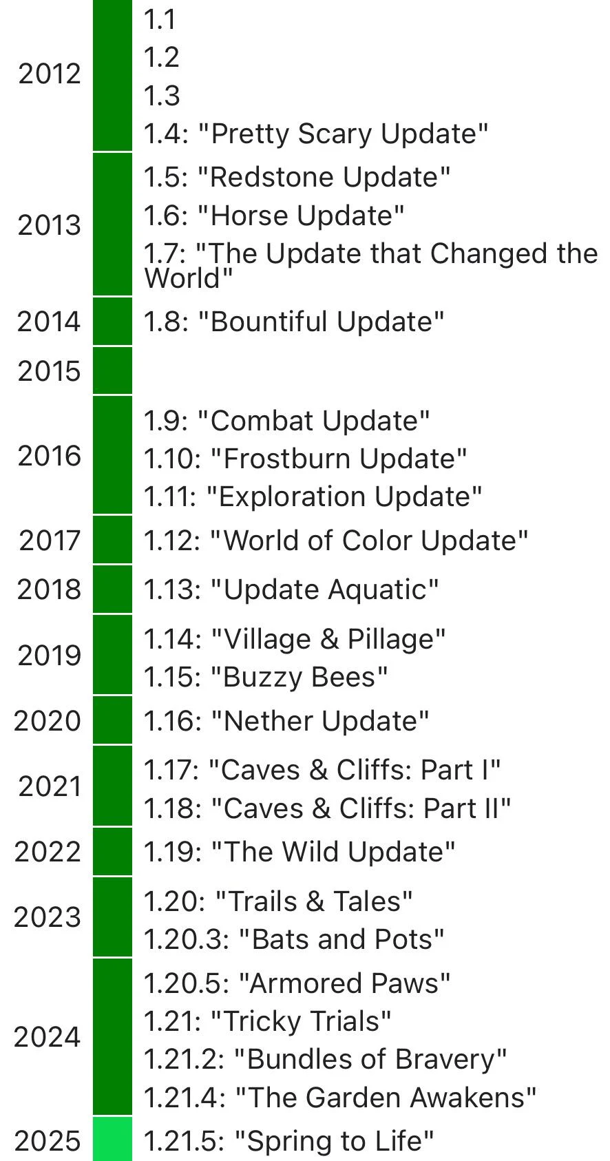 The Update Timeline… | Scrolller