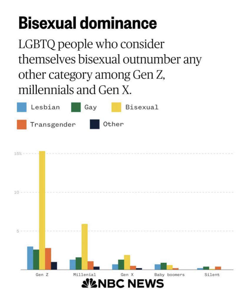 Statistics of LGBTQ+ community show there is a clear bisexual dominance | Scrolller