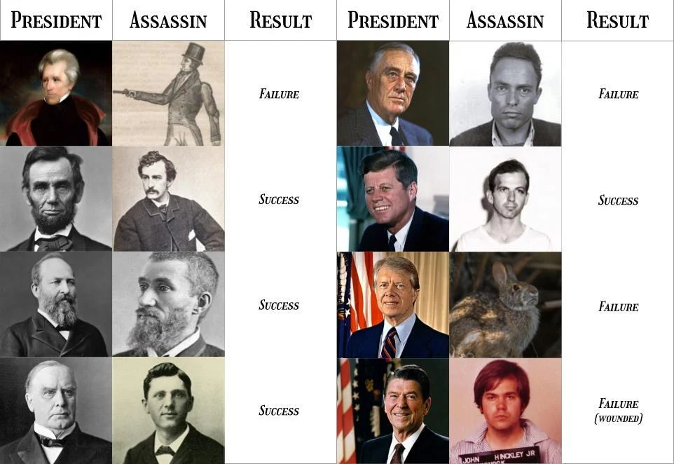 A curated list of the most shocking assassination attempts on US ...