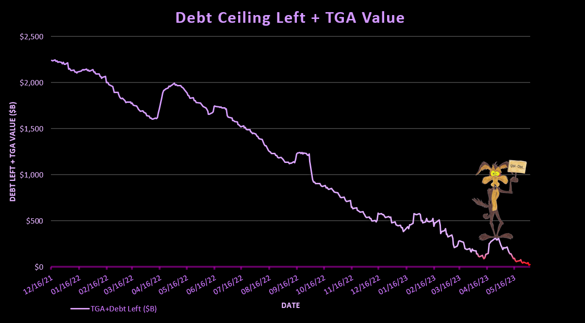⚖️ Daily Treasury Balance for 6/2: $23B [+0B] ⚖️ Debt Ceiling Suspension Day 1 | Scrolller
