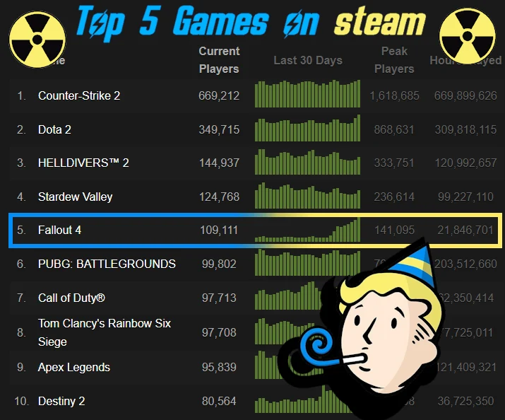 Fallout hit top 5 on Steam! | Scrolller