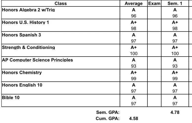 Semester 1 Sophomore Grades | Scrolller