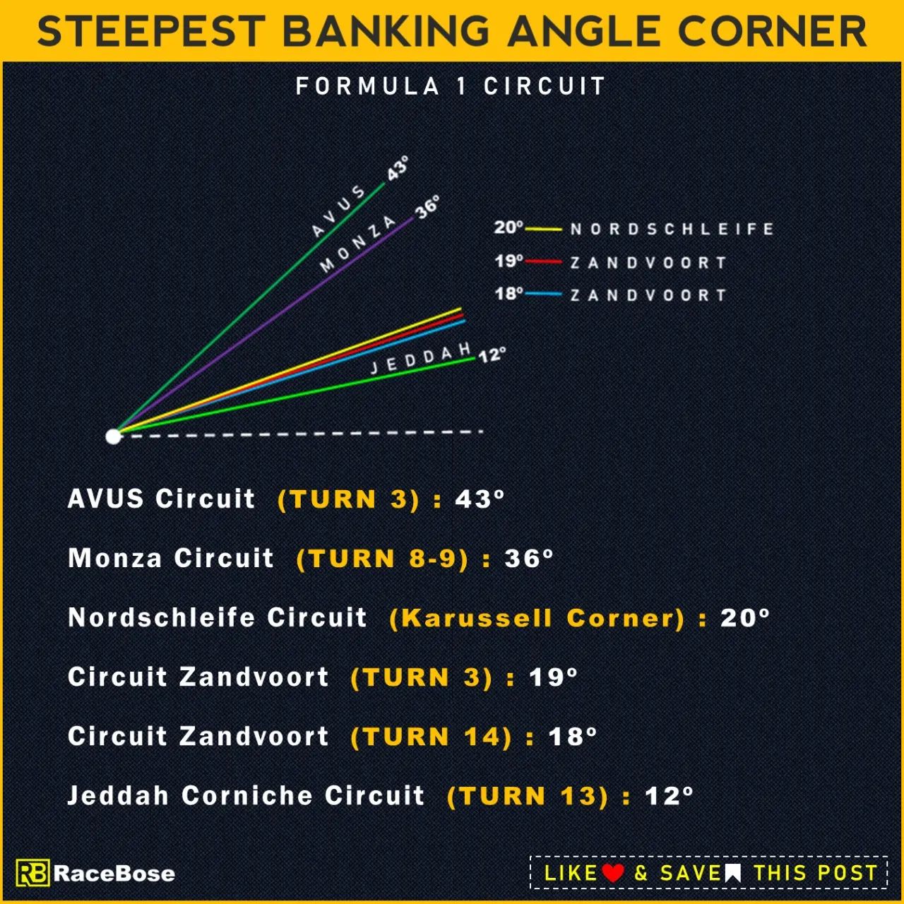 Steepest banking angle corner - F1 circuits | Scrolller