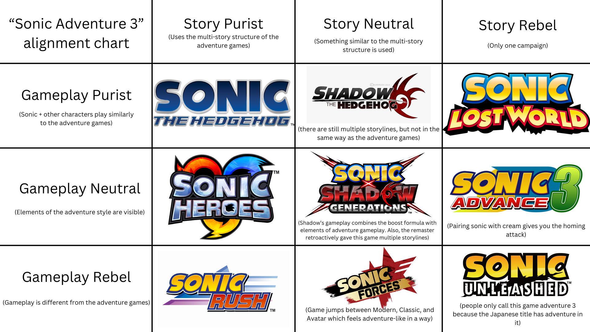 Inspired by the Sonic 4 alignment chart, here's the SA3 alignment chart ...