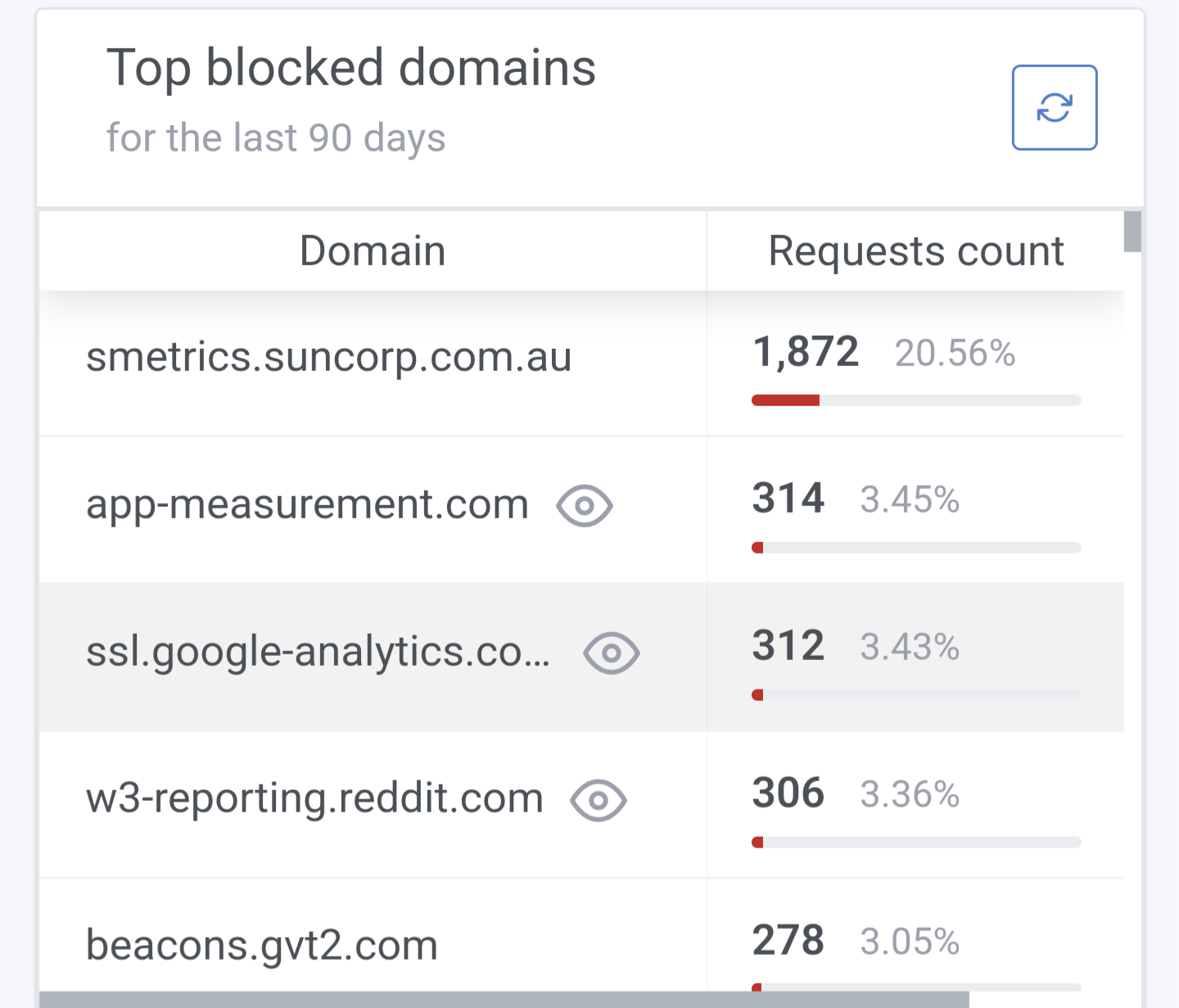 Suncorp app has extremely high requests | Scrolller