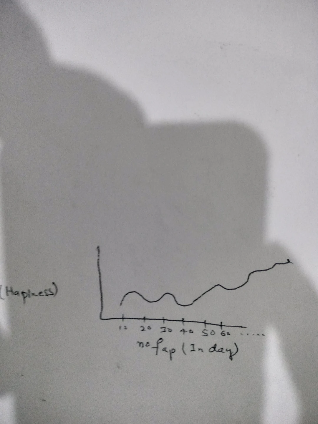 No fap and happiness graph | Scrolller