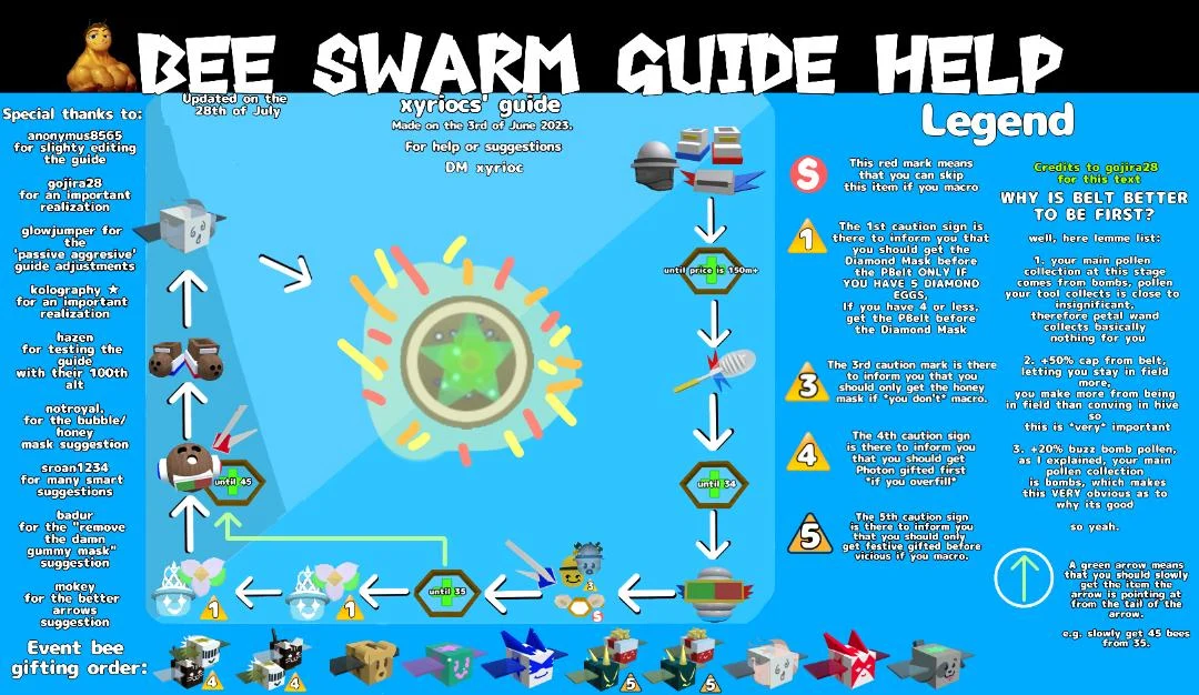 Updated Progression Guide | Scrolller
