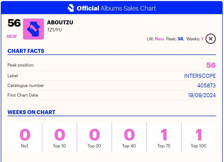 Discover more like Twice: 240914 Official Charts Update - 'abouTZU' by Tzuyu debuts at #56 on ...