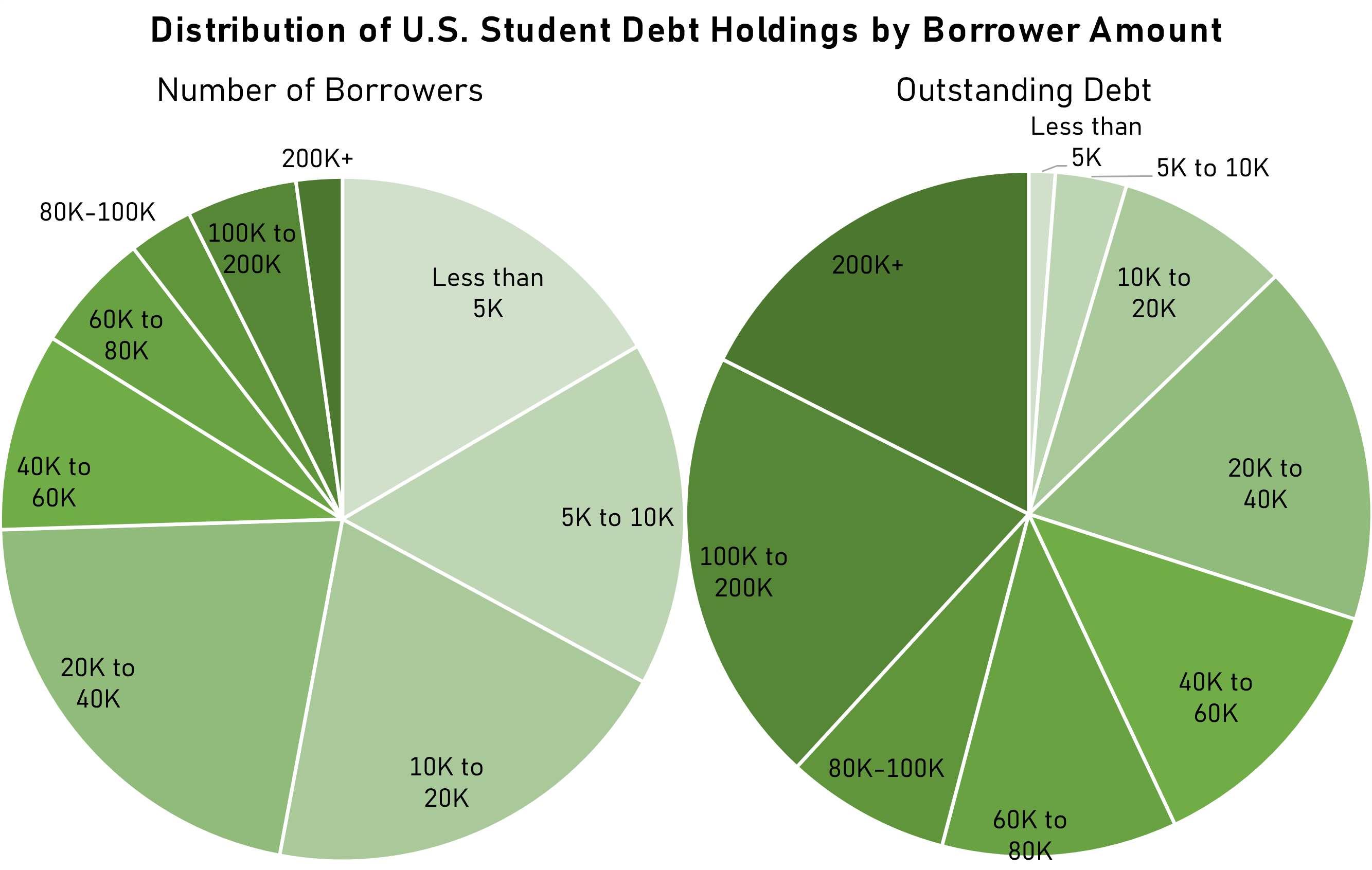 [OC] The top 10% of borrowers hold almost half of all federal student debt | Scrolller