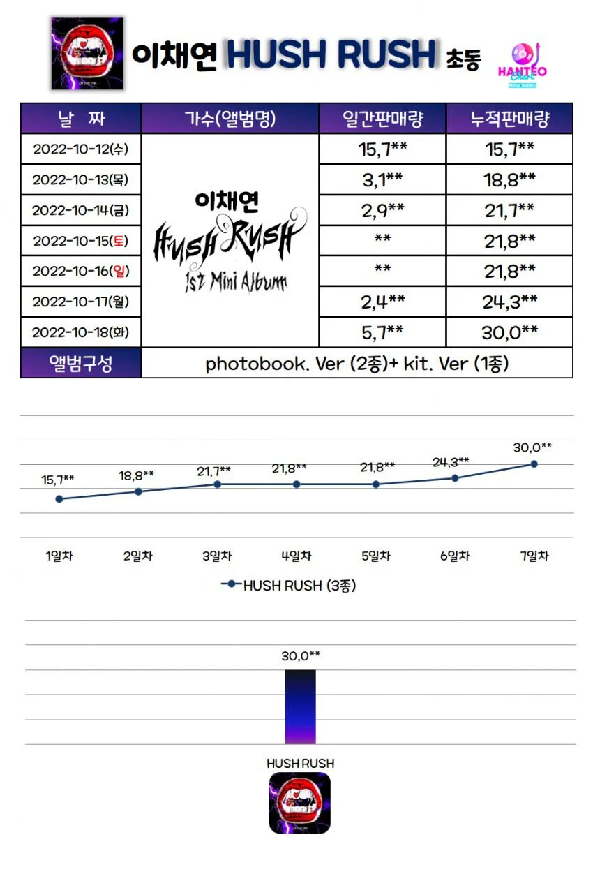 221018 - Day 7: Lee Chaeyeon - 1st Mini Album ‘Hush Rush’ Sales Data Update: 30,000+ Copies ...