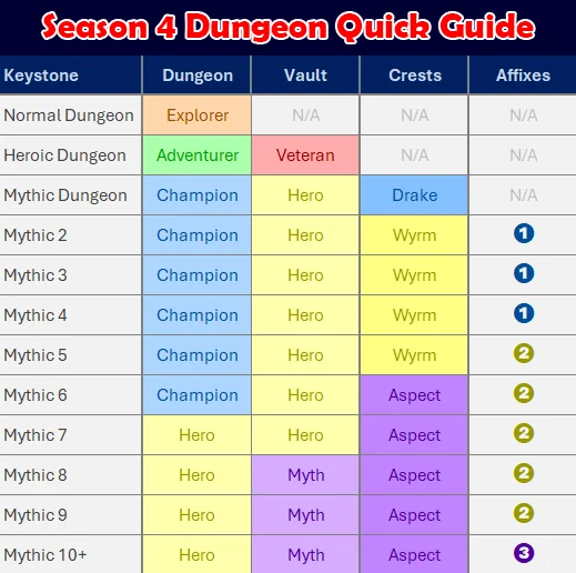 Dragonflight Season 4 Dungeon Quick Guide | Scrolller