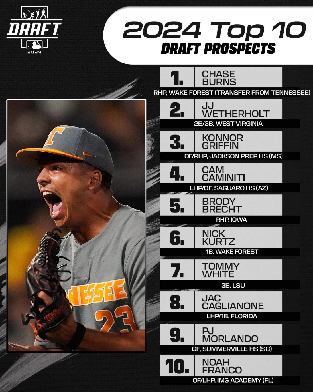 [MLB] These are MLBPipeline's top prospects in next year's MLB Draft. | Scrolller