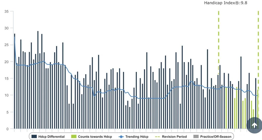 My handicap progress since I started tracking in 2018. | Scrolller