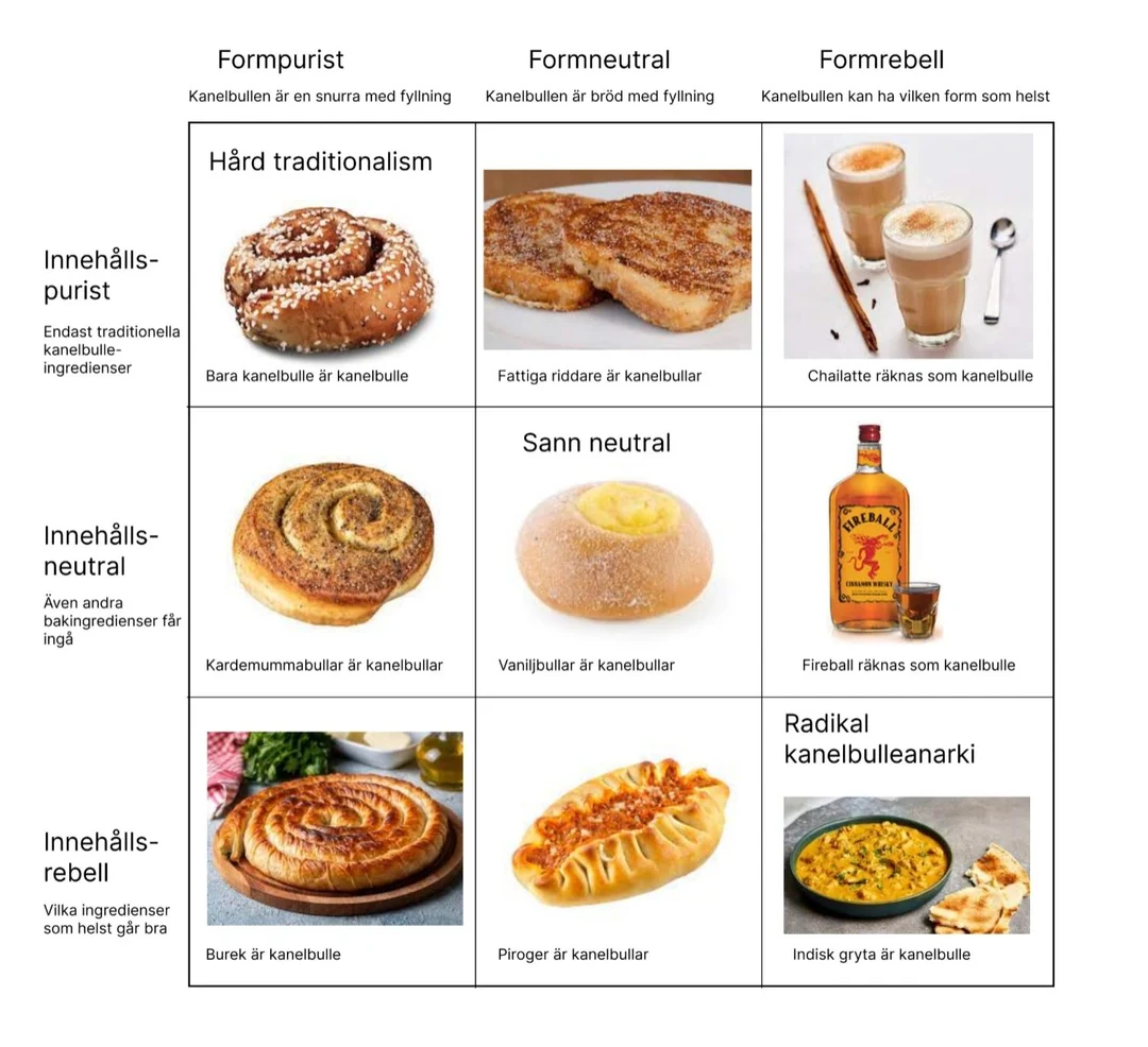 Kanelbulle allignment chart | Scrolller
