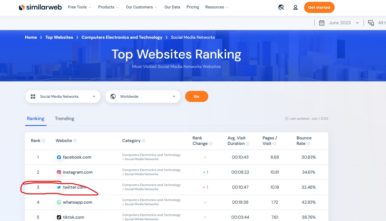 Discover more like Twitter: Twitter Is The Number 3 Most Used Social Network? Is it making a ...