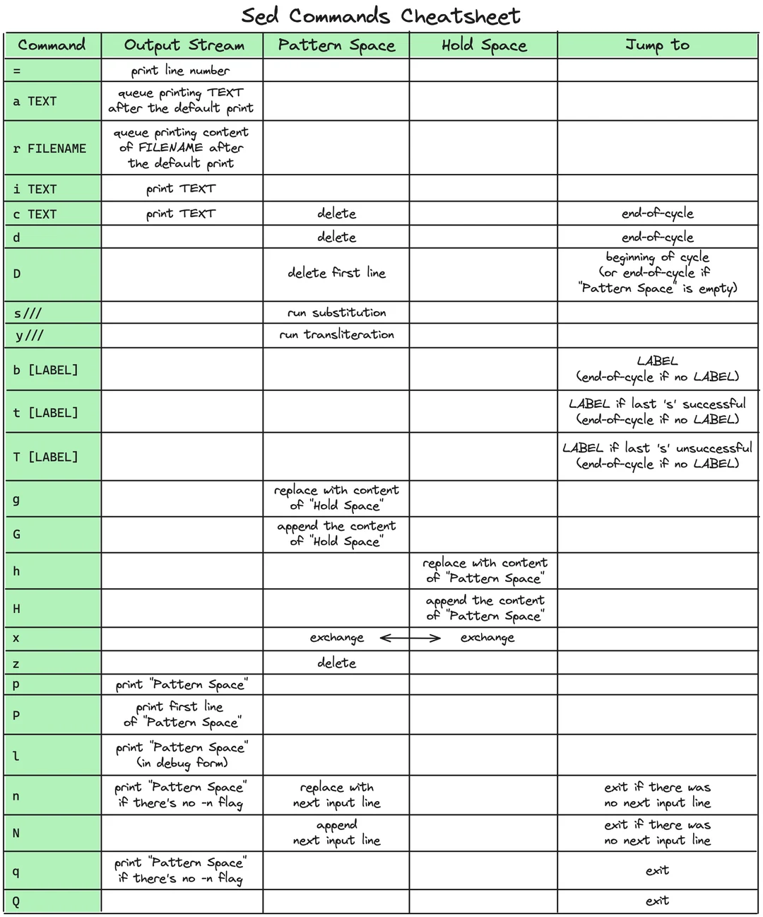 sed cheatsheet | Scrolller